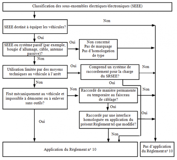 Compatibilité ElectroMagnétique - ECE R10 | Groupe Emitech